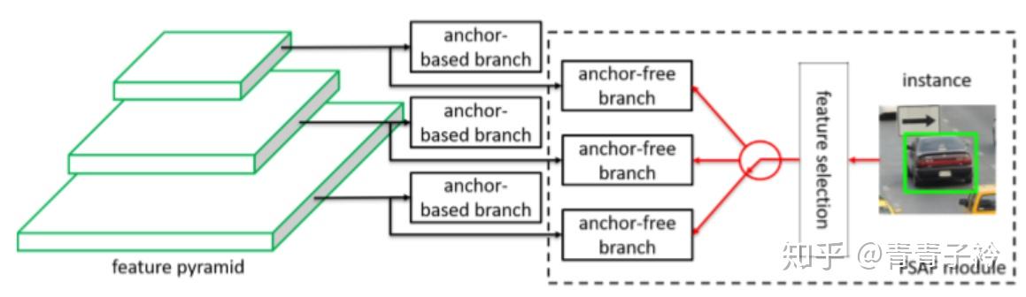 什么是anchor-based 和anchor free？ - 知乎