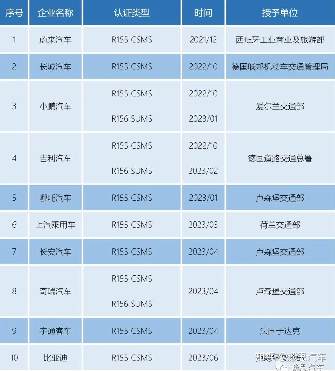 R155认证一年倒计时！国内哪些车企拿到了海外市场“通行证”？ - 知乎