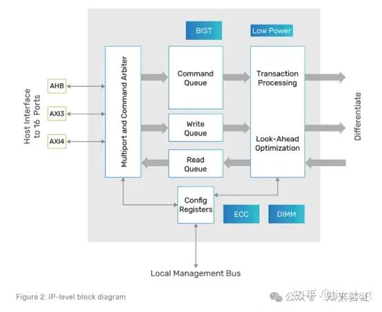 LPDDR4x 的 学习总结（8）- controller feature & phy feature - 知乎