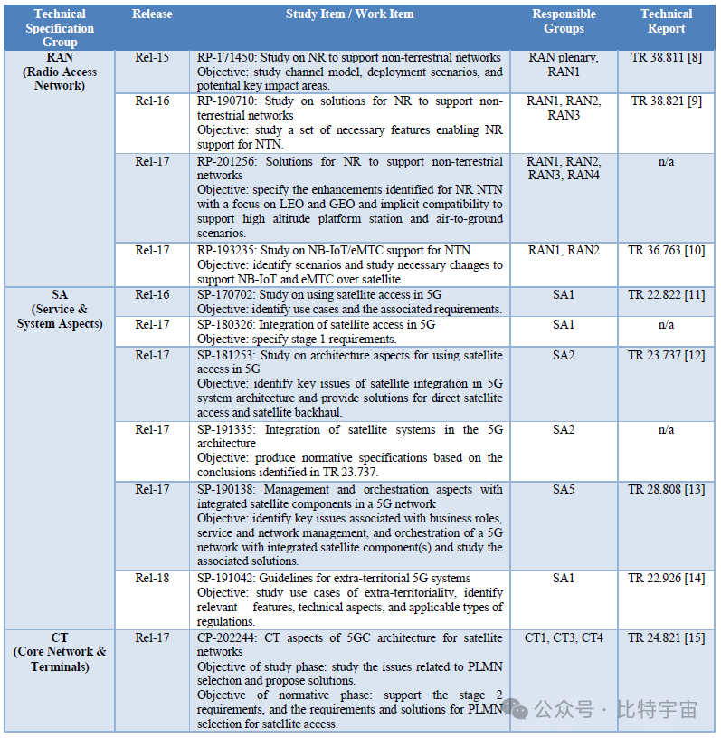 非地面卫星网络(NTN)一篇论文了解NTN发展总体情况 - 知乎