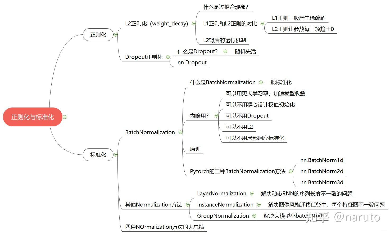 Pytorch笔记九 正则化于标准化大总结 知乎