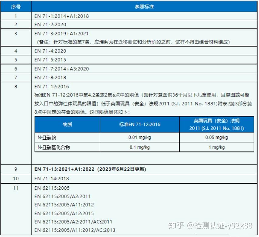 EN 71英国玩具新安全法规标准介绍 - 知乎