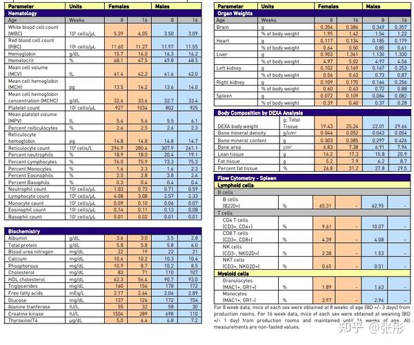 DBA小鼠以及其亚系介绍：DBA/1和DBA/2 - 知乎