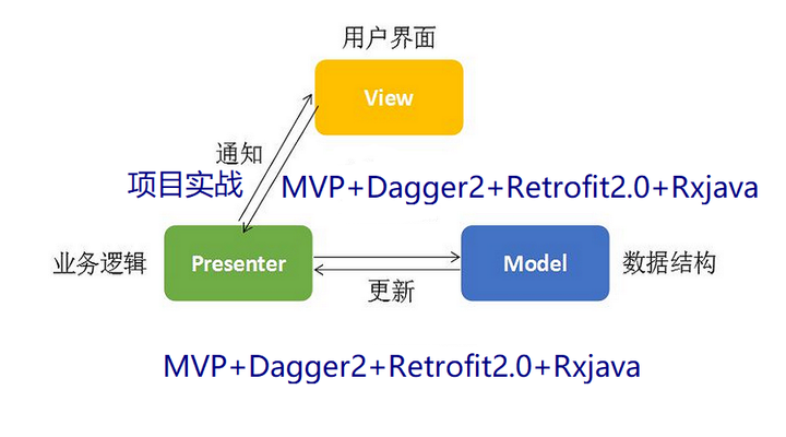 MVP+Dagger2+Retrofit2.0+Rxjava看这一个例子就够了 - 知乎