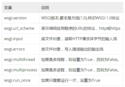 WEB开发——Python WSGI协议详解 - 知乎