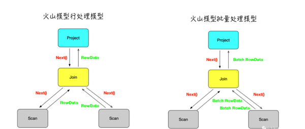数据库向量化入门与实现 知乎 