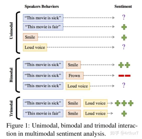Tensor Fusion Network for Multimodal Sentiment Analysis论文笔记 - 知乎