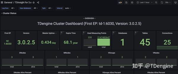 一文教你如何发挥好 TDengine Grafana 插件作用 - 知乎