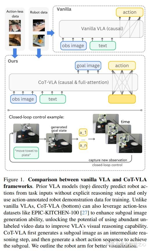 NVIDIA最新！比SOTA提升17% | CoT-VLA：用于VLA模型的视觉思维链推理（CVPR2025） - 知乎
