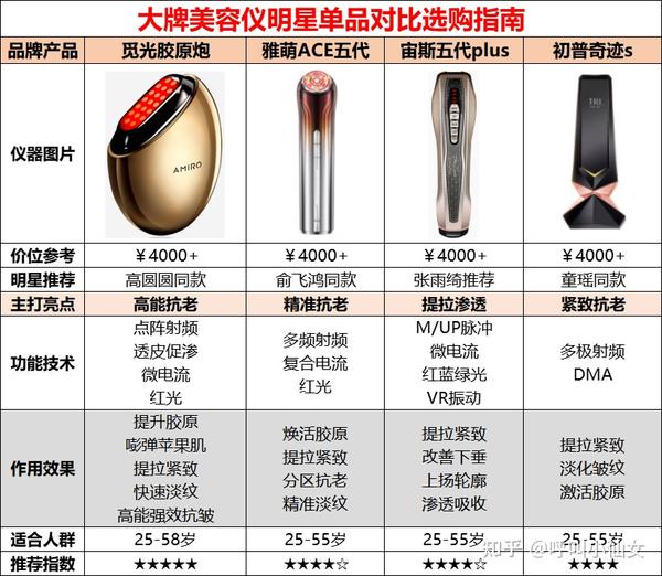 2023大牌美容仪对比测评！Amiro胶原炮、雅萌ACE五代、初普奇迹s、宙斯五代plus和金茉奢华款到底哪款好？Yaman觅光Tripollar等射频仪器怎么样？有用吗？热门新品亲测PK，看 ...