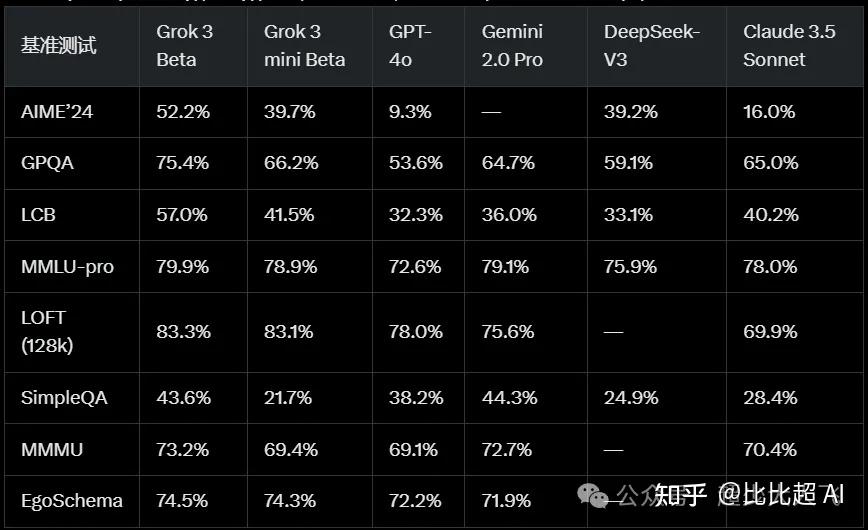马斯克的Grok3现已免费提供使用！！！ - 知乎