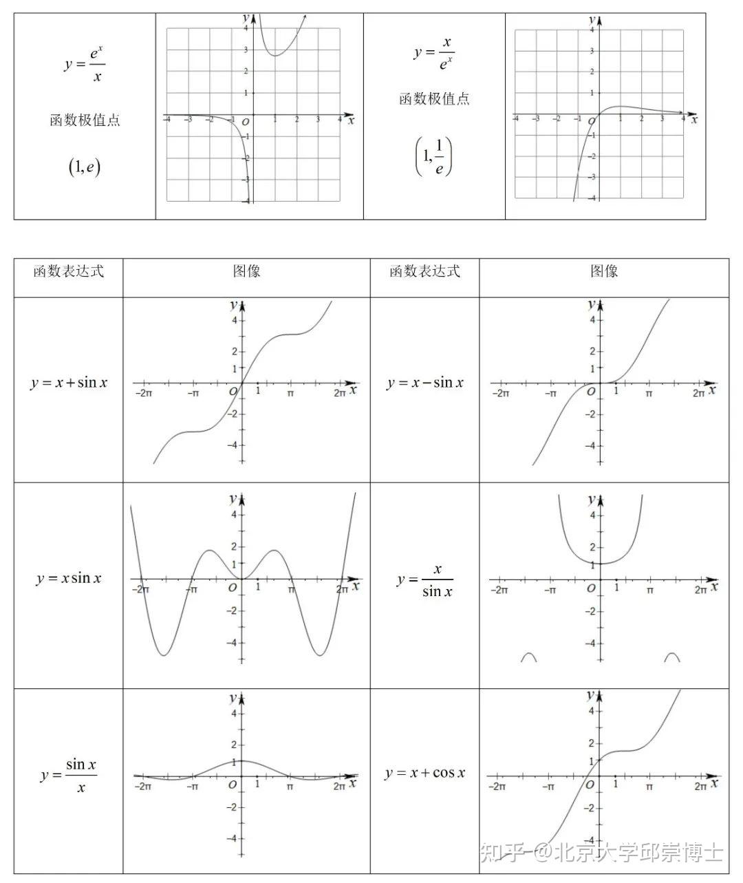 高中数学 | 66个常考「特殊函数图像」锦集！ - 知乎