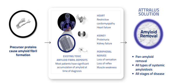 快讯 | Attralus肽诊断剂AT-01获孤儿药称号指定 - 知乎