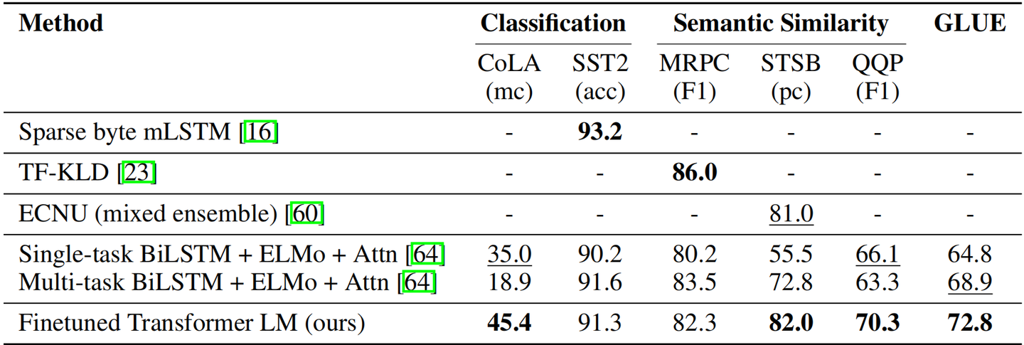 【论文阅读】GPT: Improving Language Understanding by Generative Pre-Training - 知乎