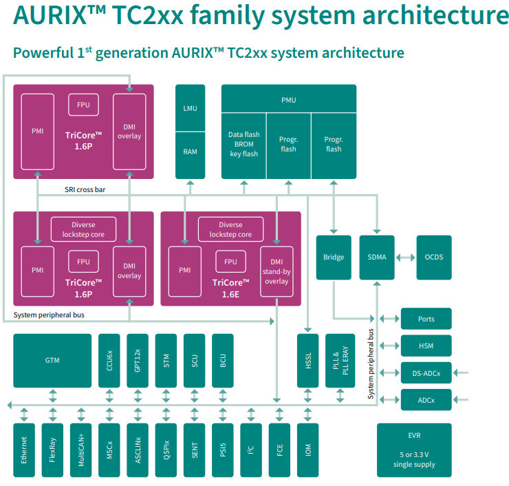 英飞凌电机相关(MCU+Driver+MOS+IPM) - 知乎