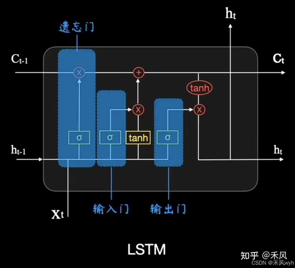 【深度学习】序列模型——RNN、LSTM、GRU - 知乎