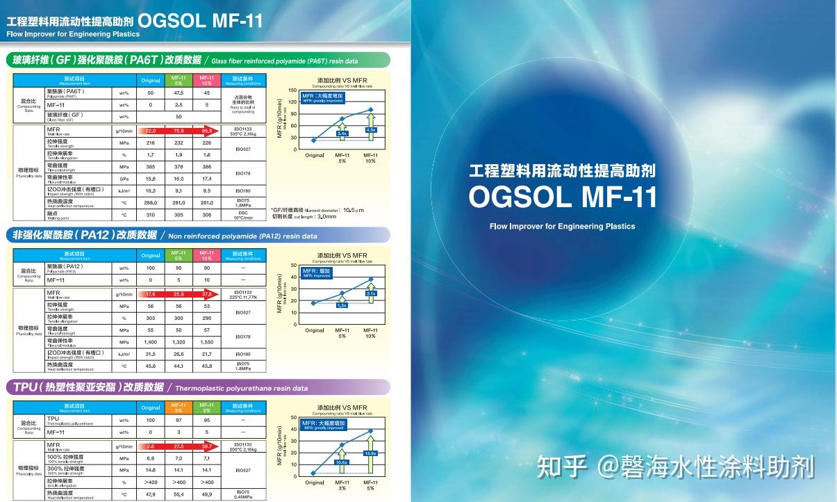 一种工程塑料（TPU、PA66、PA6T、PA12、GF/PA6T）用流动性提高助剂OGSOL MF-11 - 知乎