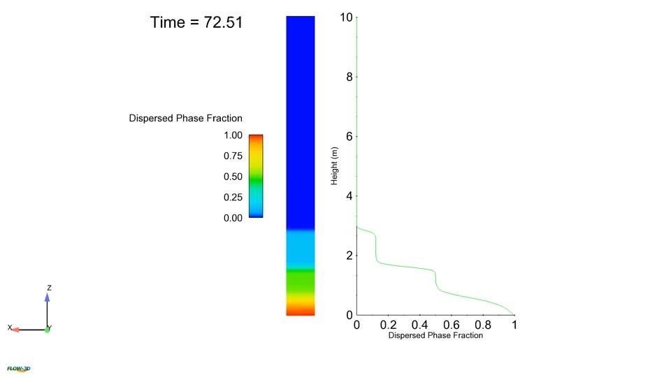 Flow-3D案例：漂移通量模型（drift-flux-model） - 知乎