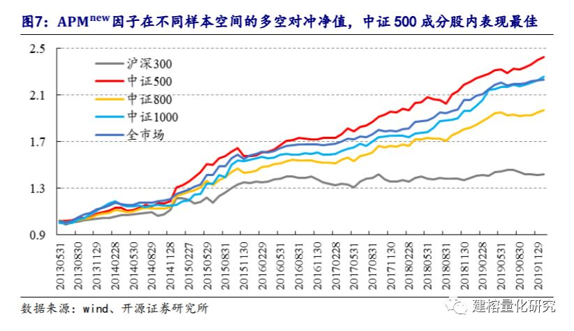 APM因子模型的进阶版 - 知乎
