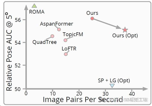 CVPR'24开源 | LoFTR官方升级版！效率提高2.5倍！精度超越LightGlue！ - 知乎