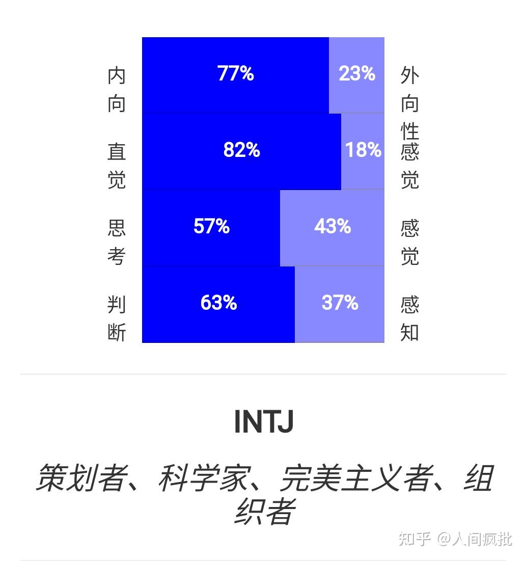 【免费测试链接汇总】MBTI+荣格八维+九型人格+大五人格等 - 知乎