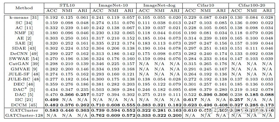 【Deep Clustering】GATCluster: Self-Supervised Gaussian-Attention Network for Image Clustering - 知乎