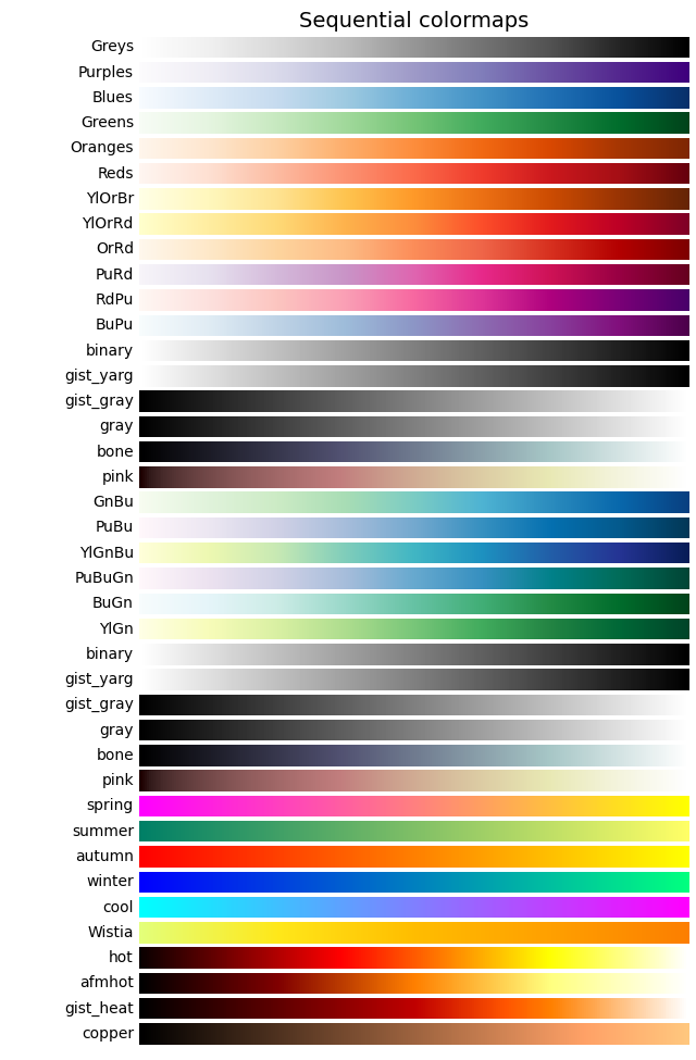 Python自学之Colormaps指南 - 知乎