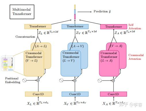 Multimodal Transformer for Unaligned Multimodal Language Sequences - 知乎