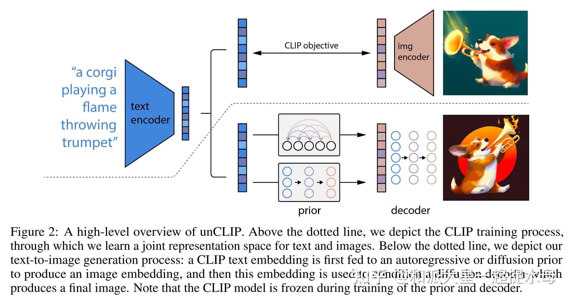DALL·E 2: Hierarchical Text-Conditional Image Generation with CLIP ...