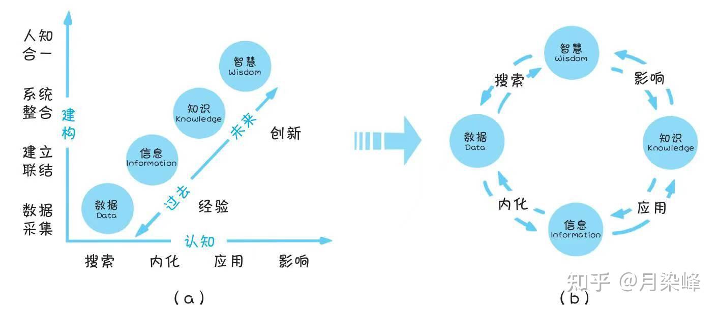 DIKW模型 构建你的数据库 - 知乎