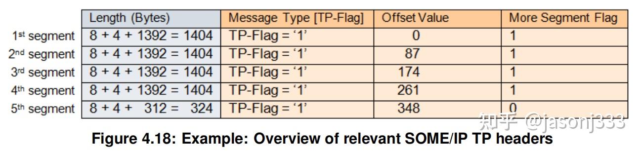 详解SOME/IP协议文档-2 - 知乎