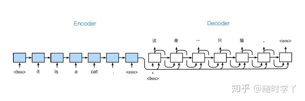 拆 Transformer 系列一：Encoder-Decoder 模型架构详解 - 知乎