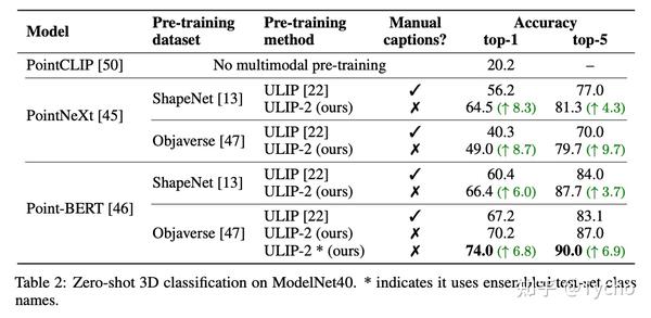 多模态3D理解的新篇章：ULIP（CVPR2023）与 ULIP-2 - 知乎