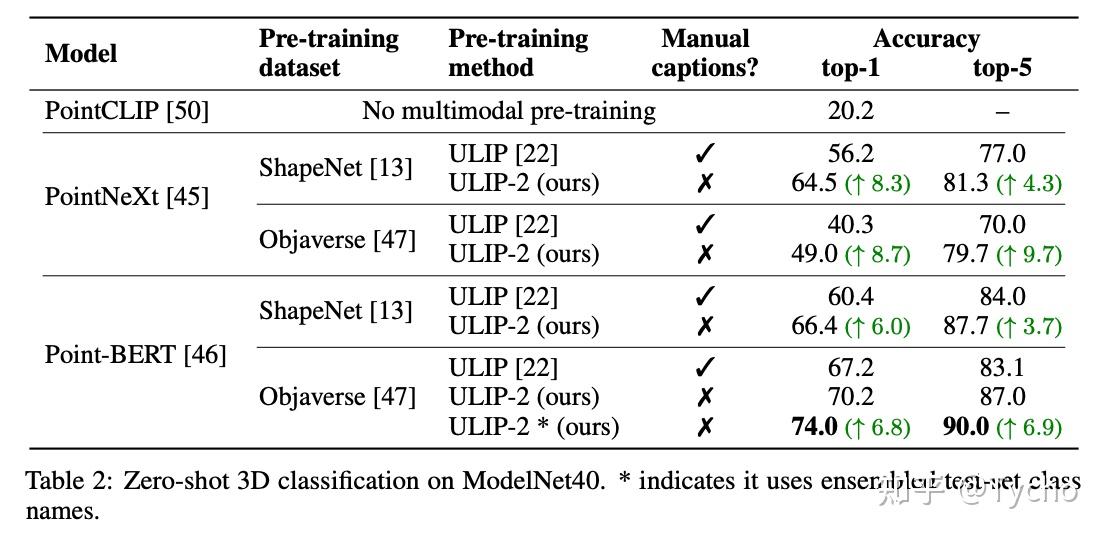 多模态3D理解的新篇章：ULIP（CVPR2023）与 ULIP-2 - 知乎