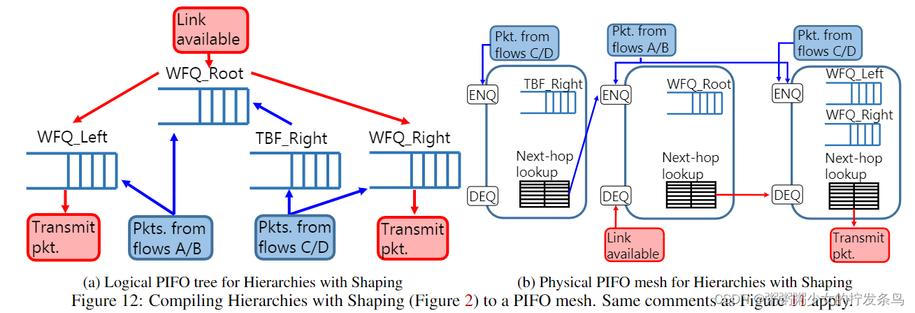 PIFO到底是什么？【Programmable Packet Scheduling at Line Rate】 - 知乎