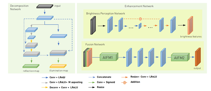 低照度图像增强论文速读：Low-light image enhancement network with decomposition and adaptive information ...