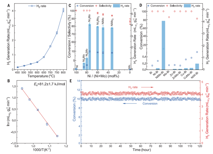 PWmat计算再发Science：用于甲烷热解高效制氢的三元镍钼铋液态合金催化剂 - 知乎