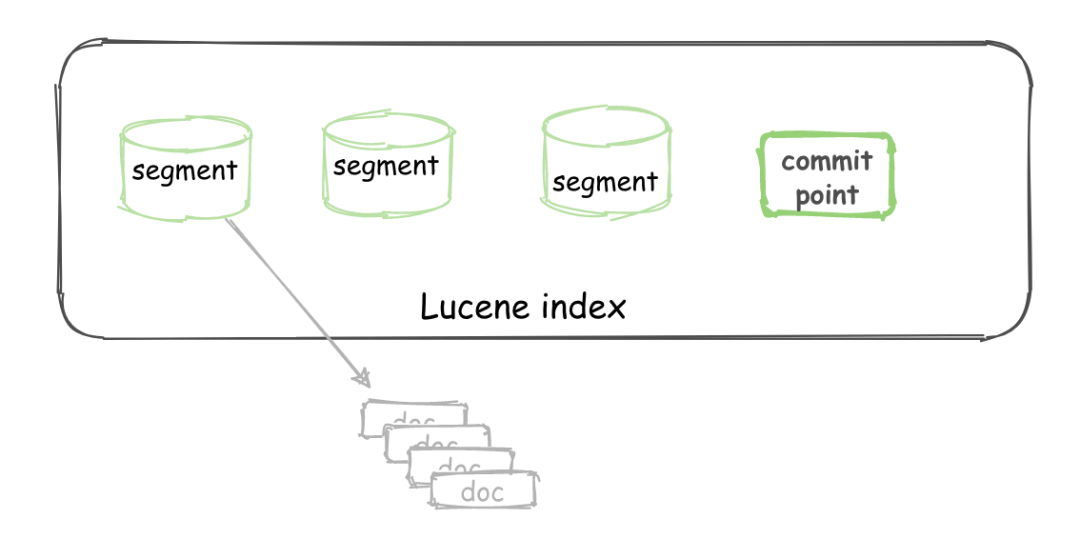 十张图说清Elasticsearch原理！ - 知乎