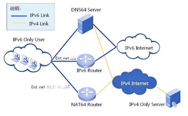 IPv4如何向IPv6过渡？IPv6过渡转换技术有哪些？ - 知乎