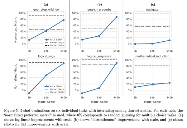 Google的 Pathways（理想）与 PaLM（现实） - 知乎