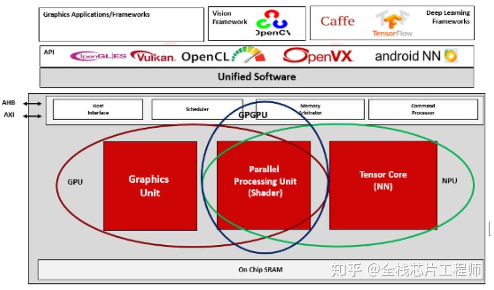 GPGPU取代SoC中的NPU？功耗成本算笔账！ - 知乎
