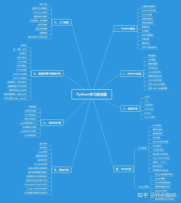 【python零基础到入门】python专栏简介 知乎
