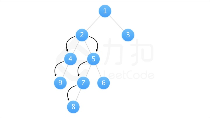 Leetcode 力扣官方题解 543 二叉树的直径 知乎 