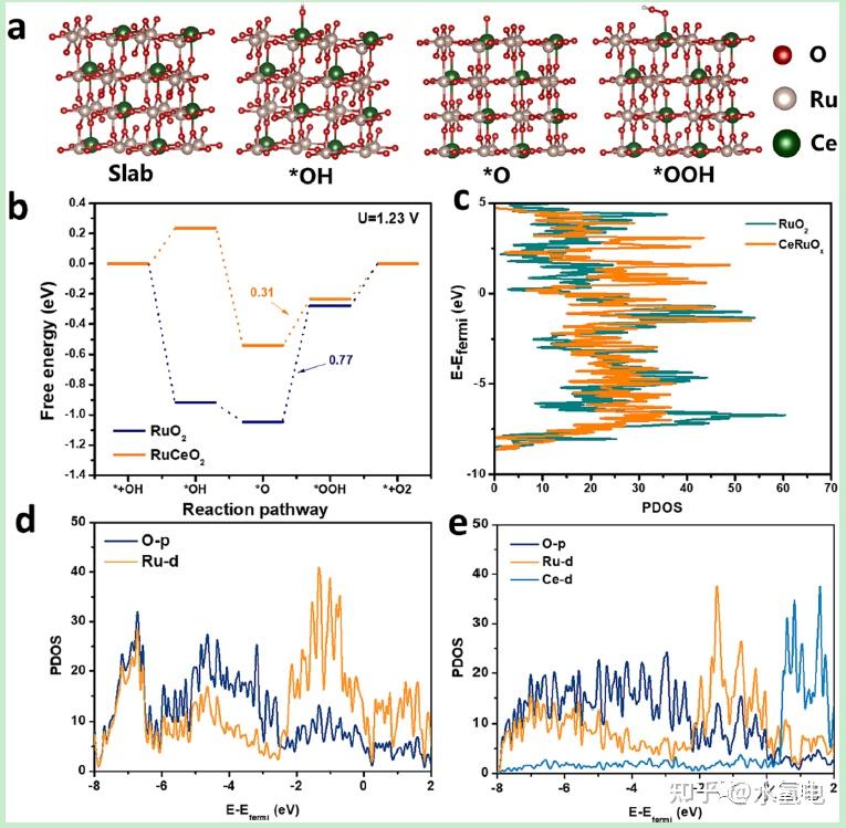 西交大&南师大&常工院ASS：揭示Ce掺杂RuO2酸性OER的d轨道调节和O空位机理 - 知乎