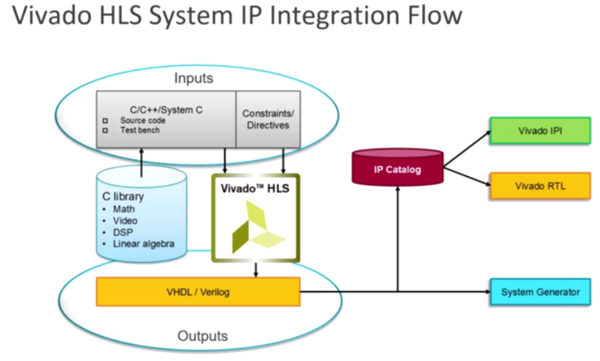Vivado HLS学习笔记——3.VivadoHLS设计流程 - 知乎