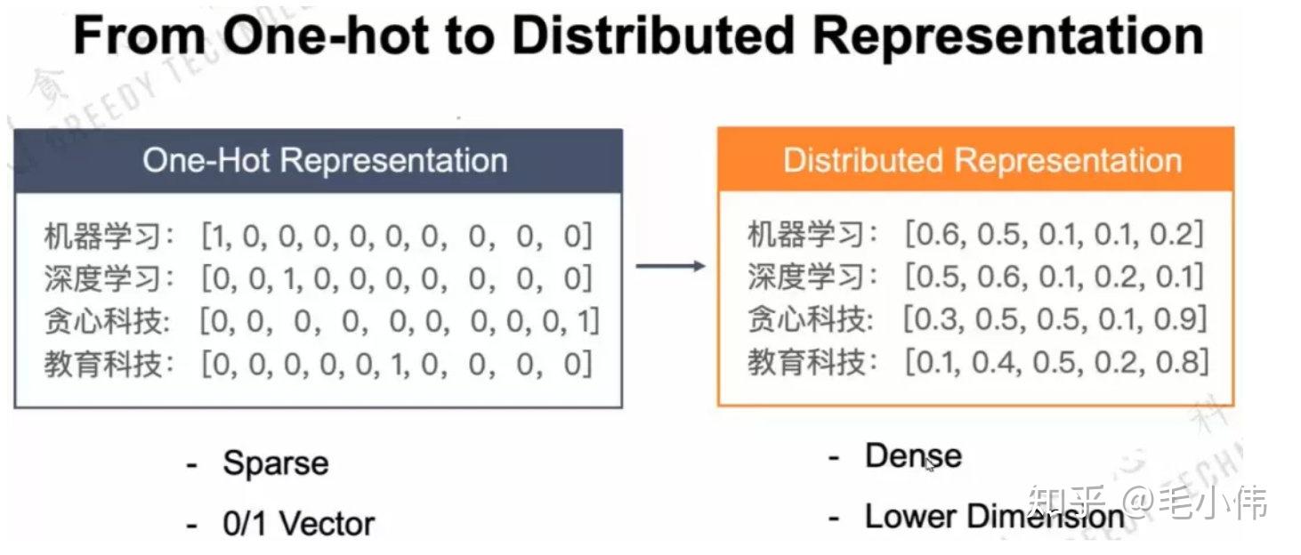 NLP(一)Word Embeding词嵌入 - 知乎