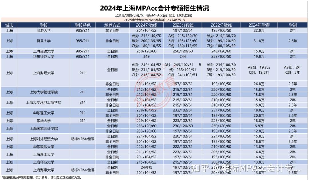 2024年全国300所MPAcc会计专硕复试分数线及学费汇总 | 择校数据 - 知乎