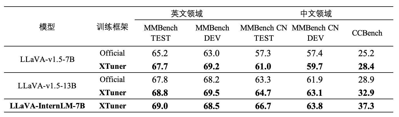 换个框架，LLaVA-7B 竟能媲美 13B？ - 知乎