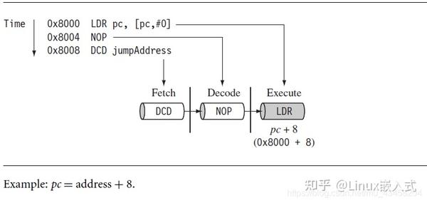 单独介绍Linux内核中ARM（图例解析） - 知乎