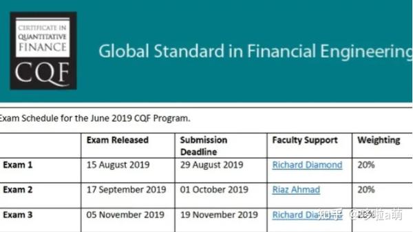 CQF量化有用吗？值不值考？